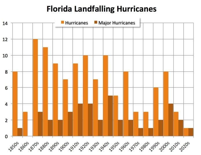 Physicist: ‘The frequency & severity of floods, droughts, hurricanes ...
