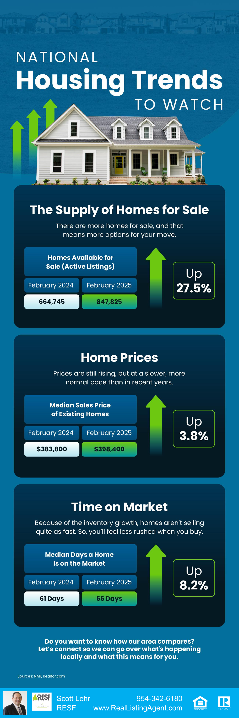 National Housing Trends to Watch Infographic | The Listing Team at RESF