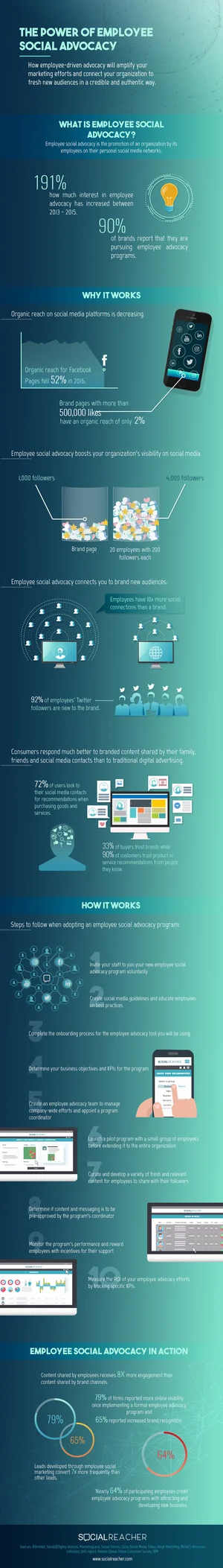 The Power of Social Media Employee Advocacy [Infographic] — MINDI ...