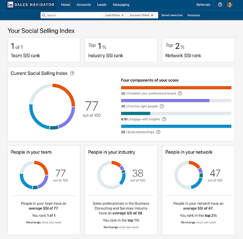 Master Your LinkedIn Social Selling Index (SSI) Score — MINDI RAMSEY ...