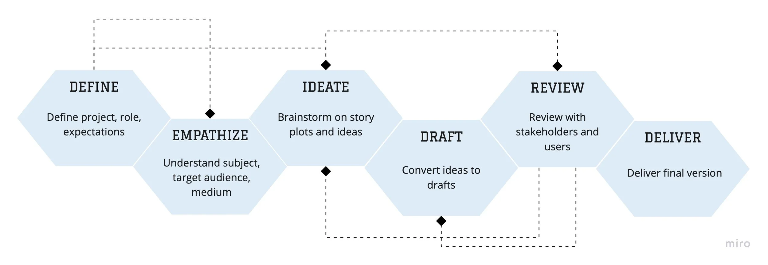 Creative Writing Process