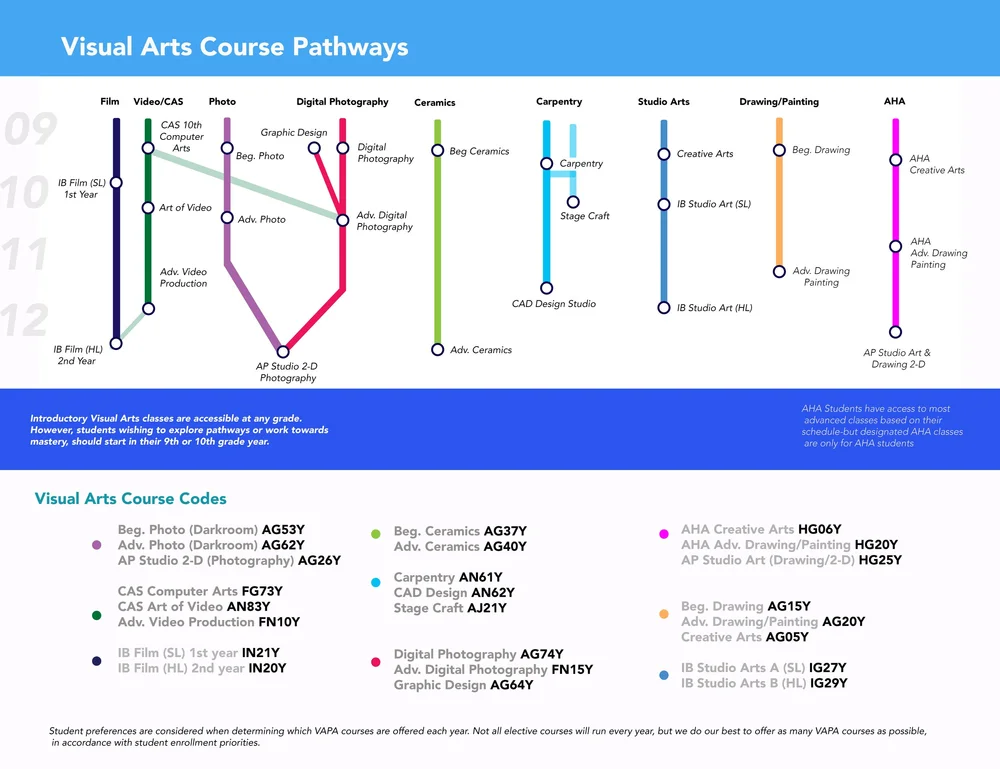 Visual Arts Course Pathways — BERKELEY HIGH SCHOOL ART DEPARTMENT