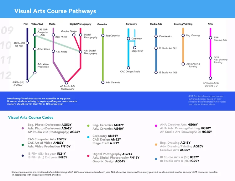 Visual Arts Course Pathways — BERKELEY HIGH SCHOOL ART DEPARTMENT