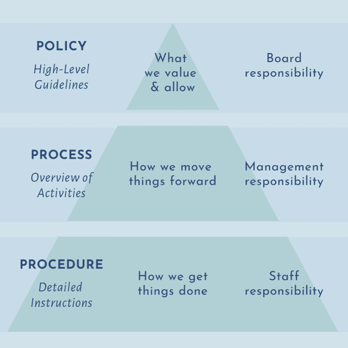Policy vs. Process vs. Procedure — Blue Hill Strategies
