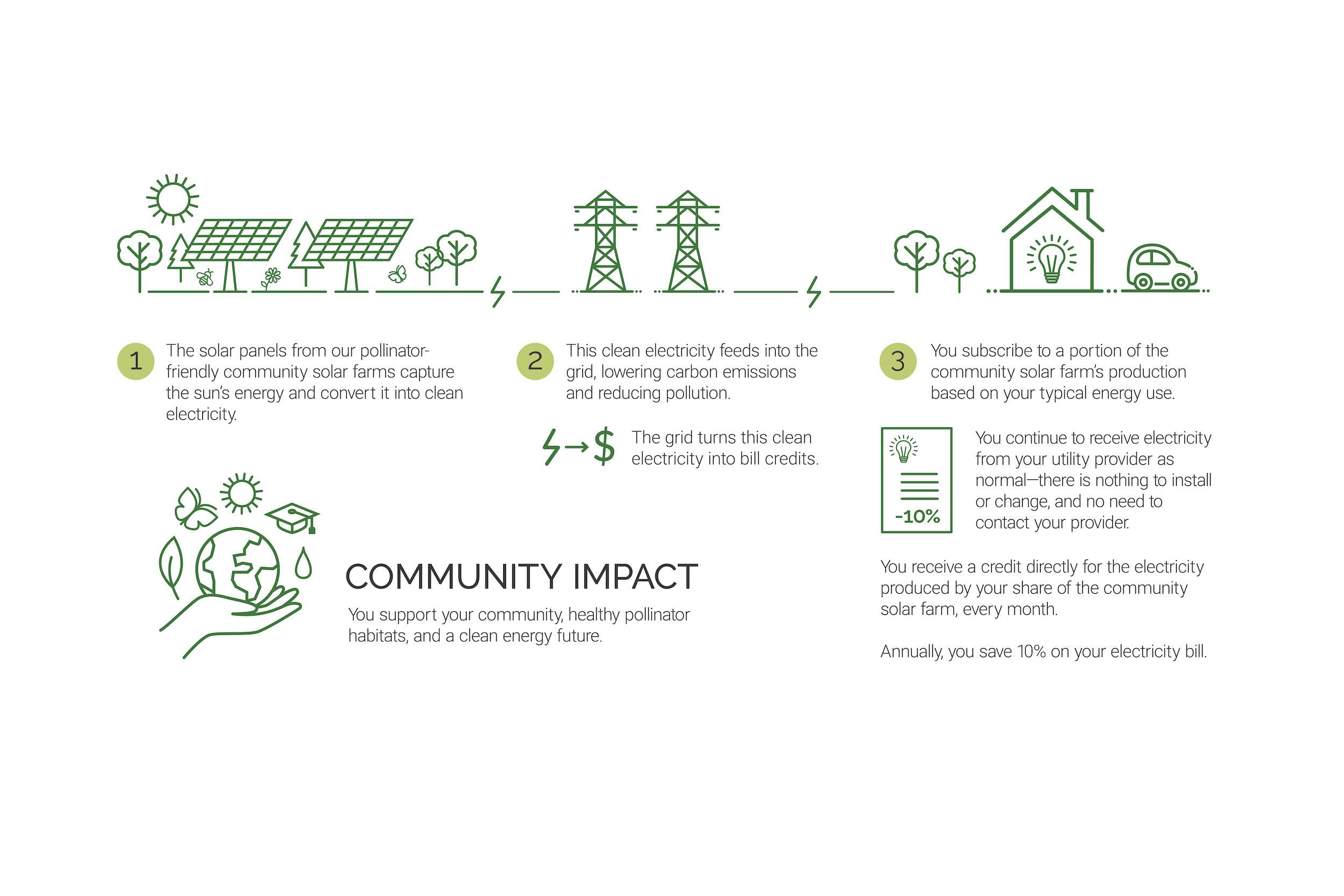How it works — Eden Renewables