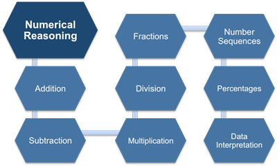 Practice Numerical Reasoning Aptitude Tests