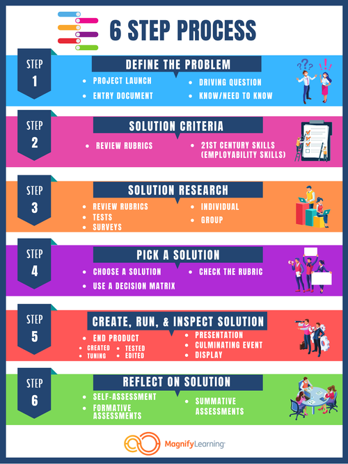 The 6 Step Process of PBL — Magnify Learning