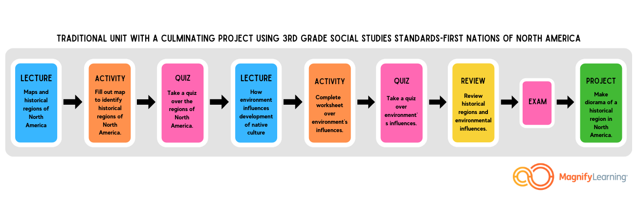Social Studies Project Based Learning