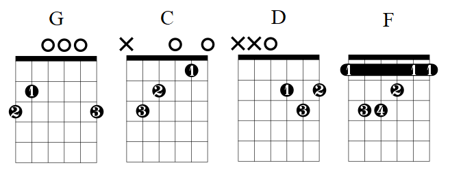 Pink Houses Chord Chart by John Mellencamp — Lauren Bateman Guitar