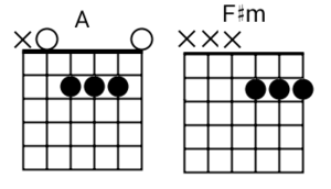F Sharp Minor Guitar Chord Easy