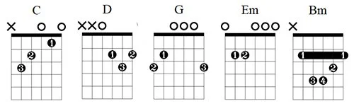 Who'll Stop The Rain Chord Chart — Lauren Bateman Guitar
