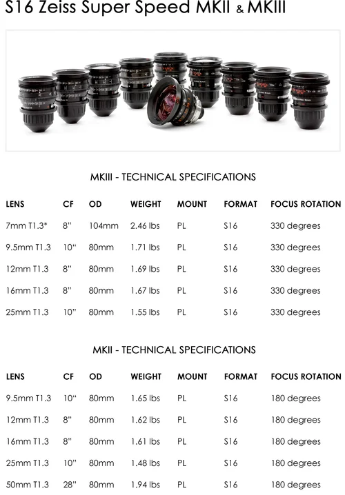 Rent Zeiss Super Speed S16 Lens Set — OLD FAST GLASS