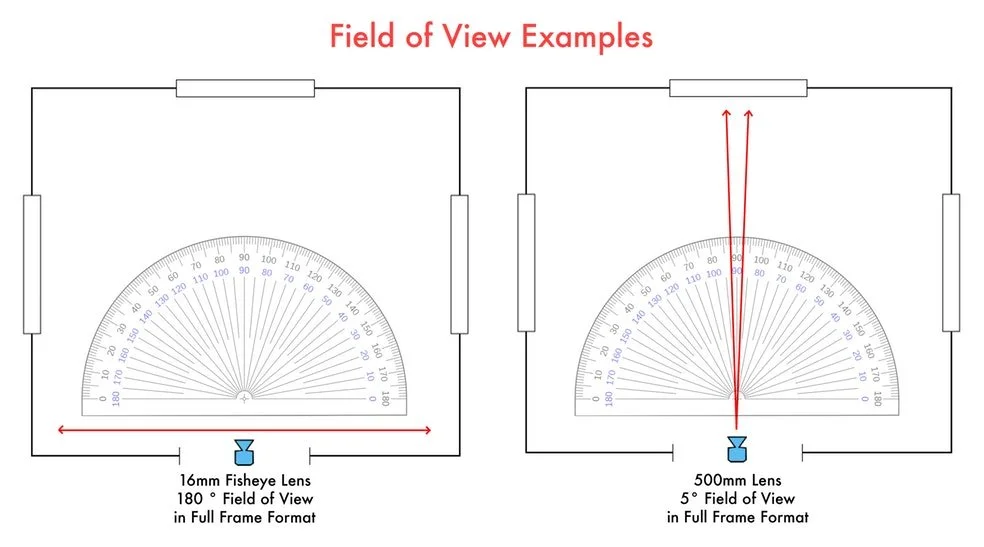 A Filmmaker's Guide to Sensor Sizes and Formats — OLD FAST GLASS