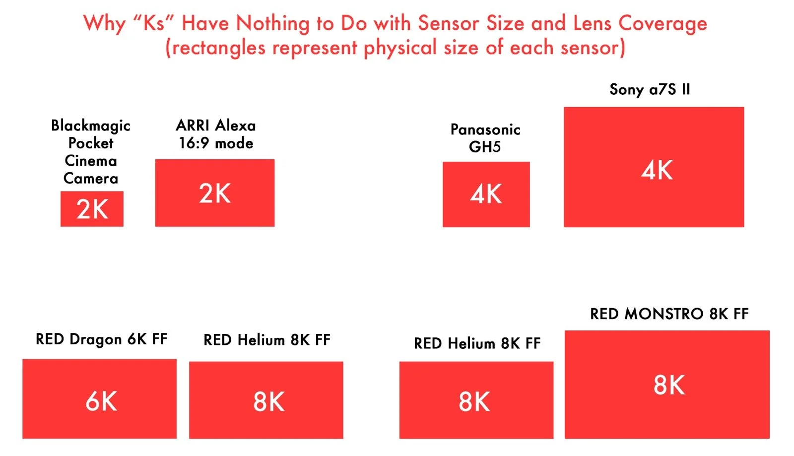 A Filmmaker's Guide to Sensor Sizes and Formats — OLD FAST GLASS