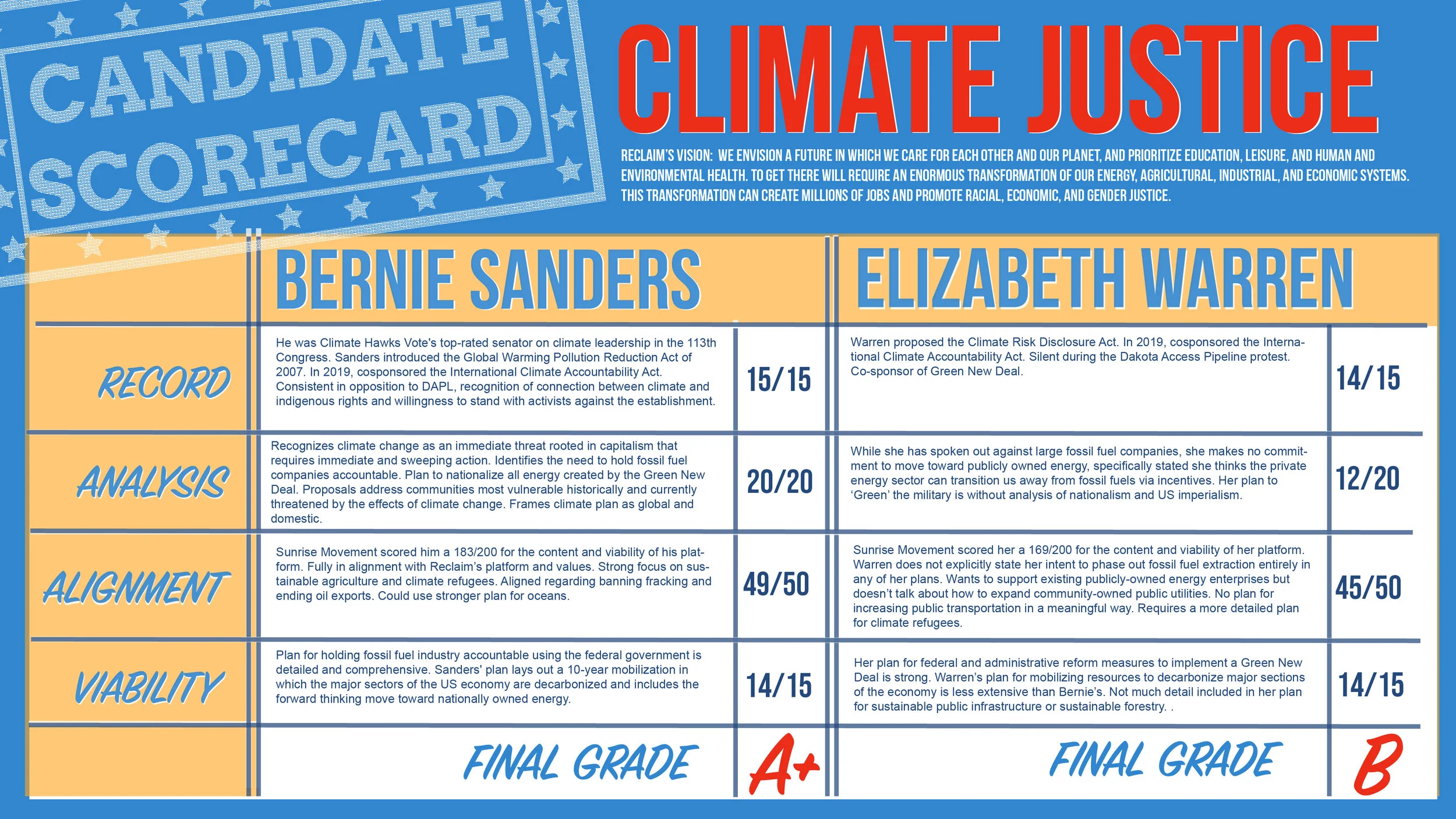 Presidential Candidate Scorecard — Reclaim Philadelphia