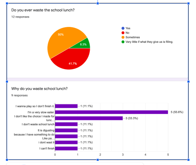 Unhealthy School Lunches Graphs
