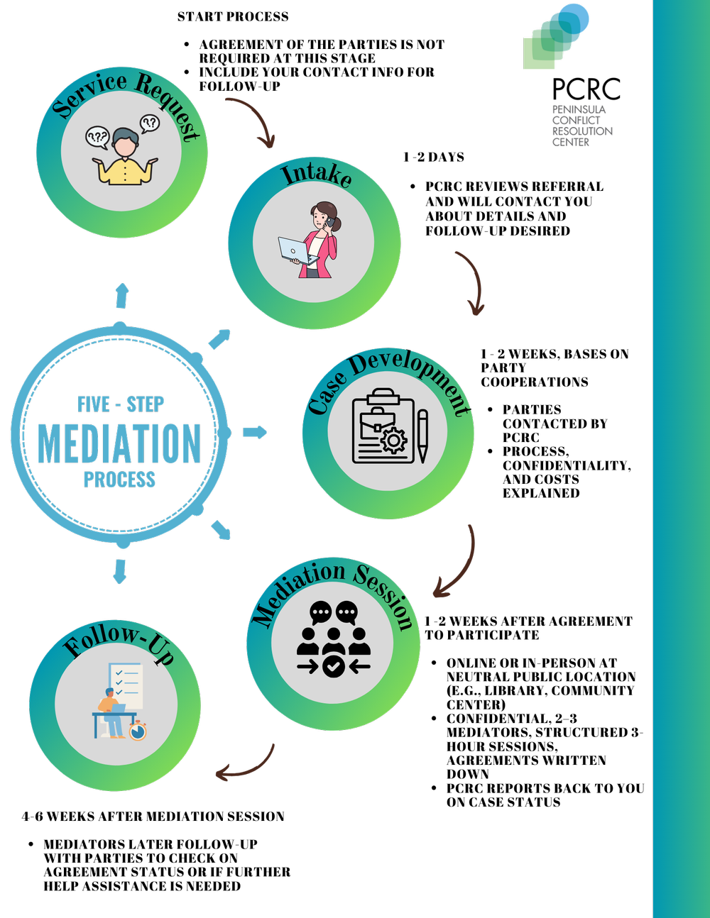 How We Help | Peninsula Conflict Resolution Center