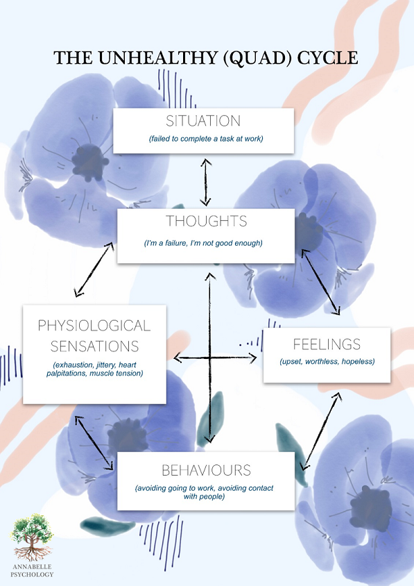 What is CBT - Cognitive Behavioural Therapy (CBT)?