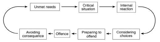 Fetishistic Disorder
