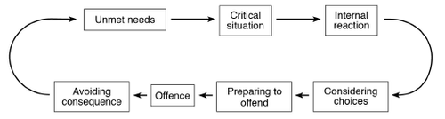 Fetishistic Disorder