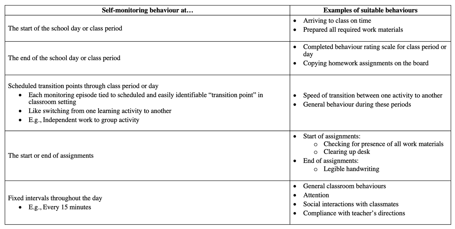 Self-Monitoring Behaviour: Classroom Strategy Guide