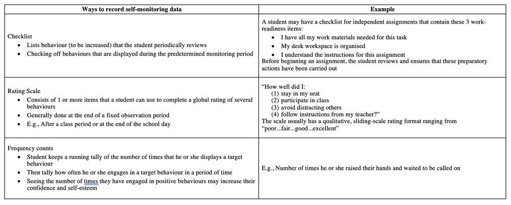 Self-Monitoring Behaviour: Classroom Strategy Guide
