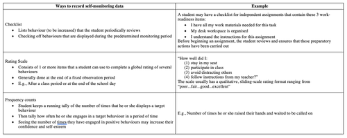 Self-Monitoring Behaviour