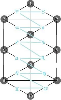The 32 Paths of Wisdom — Via Serpentis