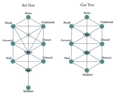 The Trees — Via Serpentis