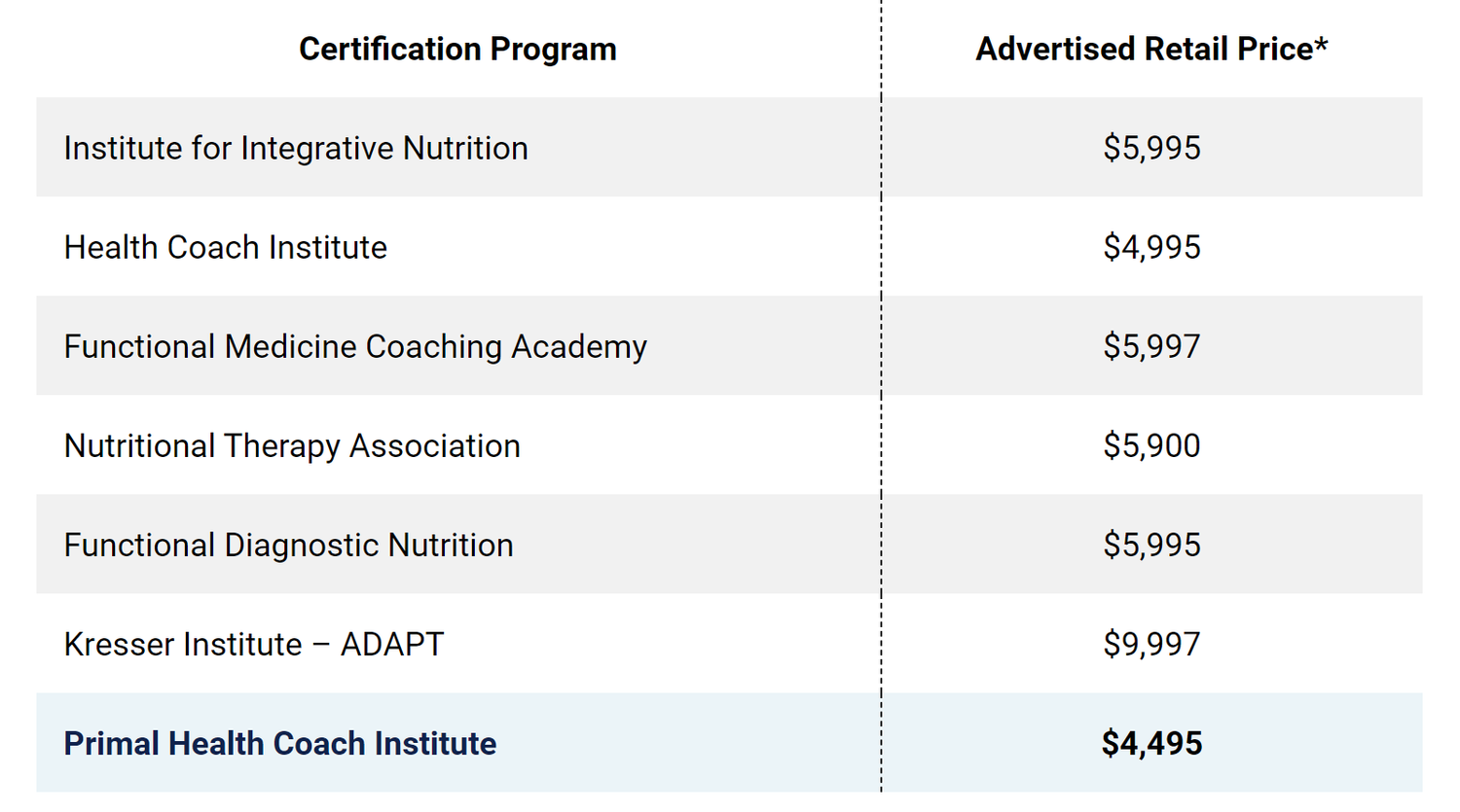 Primal Health Institute Review and Cost - Health Coach Kait | Insulin ...