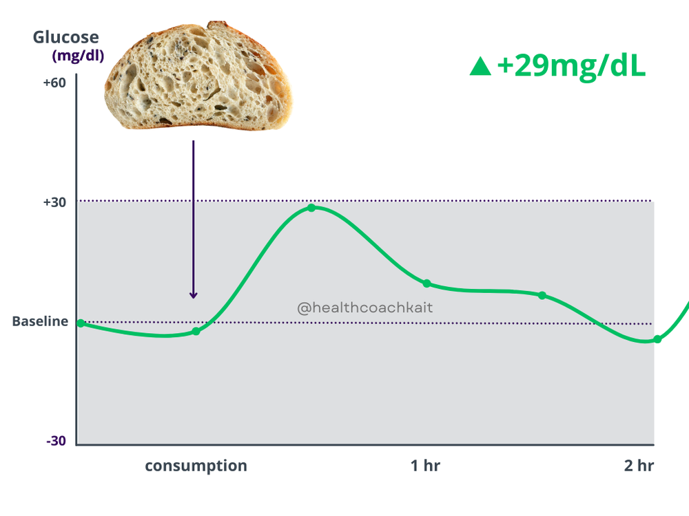 Does Sourdough Bread Spike Blood Sugar? (Test Results Inside) - Health ...