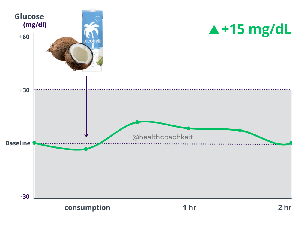 Does Coconut Water Spike Blood Sugar? (Test Results Inside) - Health ...