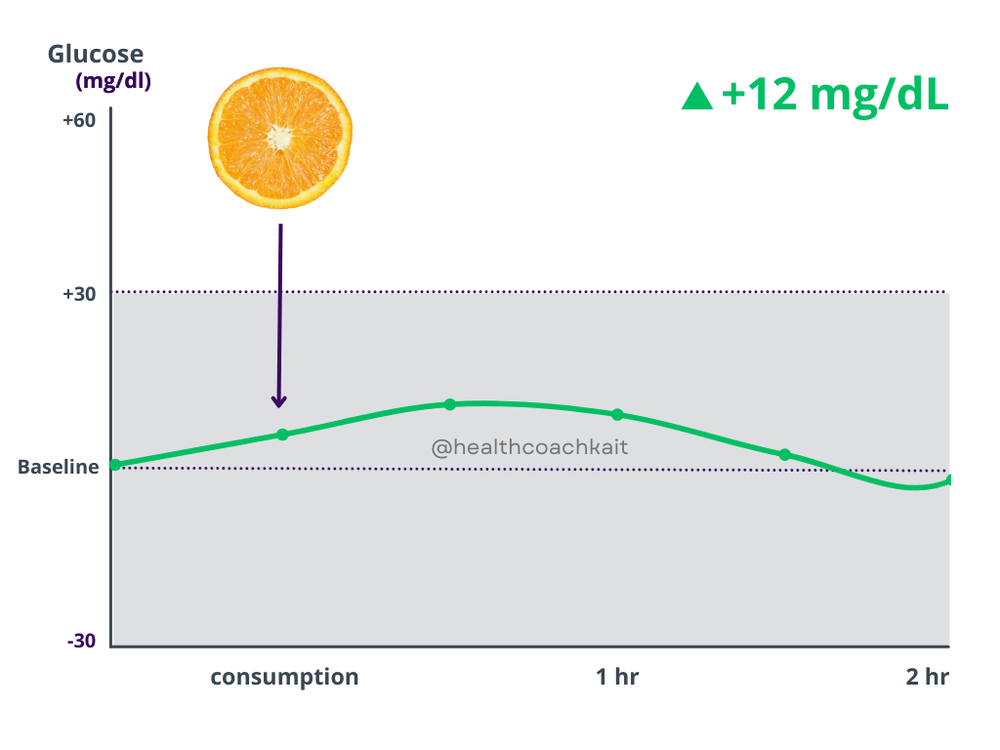 Do Oranges Spike Blood Sugar? (Test Results Inside) - Health Coach Kait ...