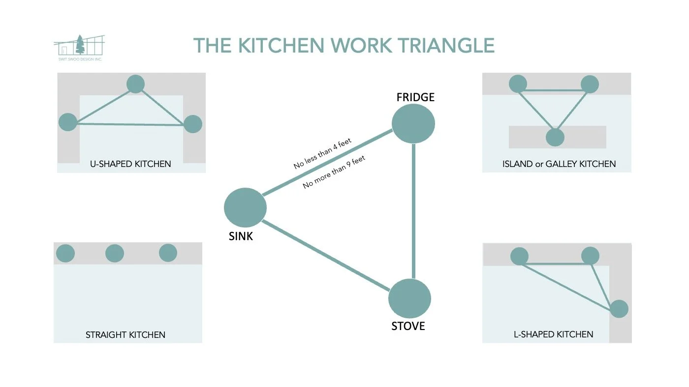 Kitchen Work Triangle Explained - Calgary Backyard Suite Design | Swit ...