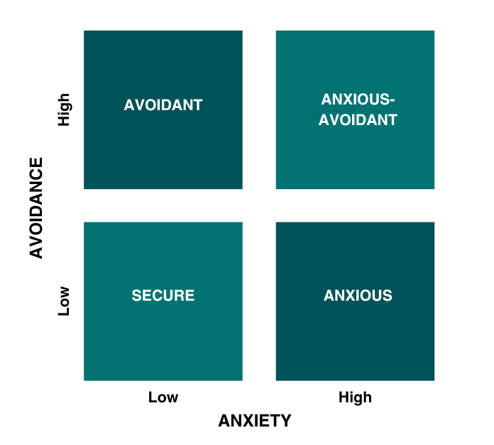 Mapping Our Attachment Style — Elie Losleben