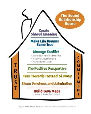 The Gottman Method: Understanding the Sound Relationship House ...