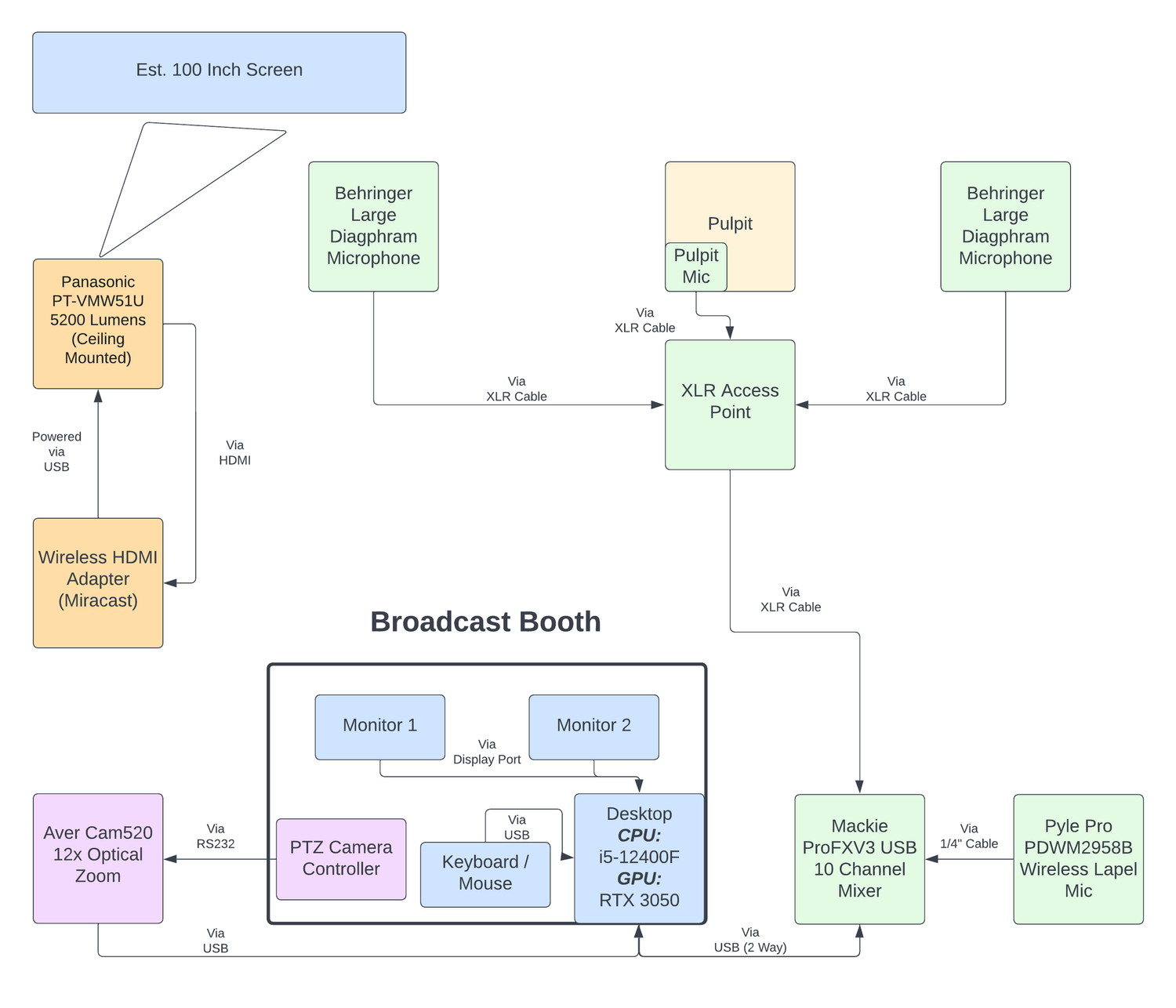 My Church's Technology Setup (Updated V2) — Rev. Casey Carbone