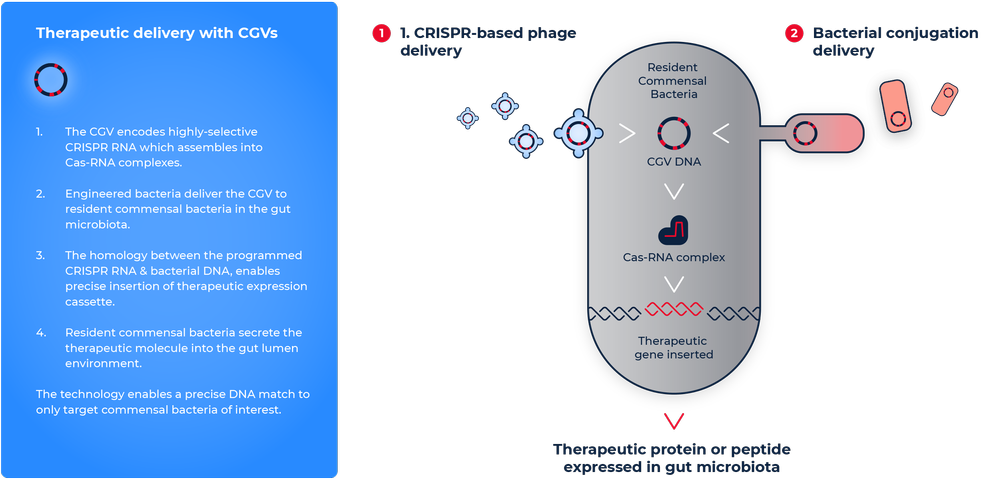 SNIPR BIOME — Our Approach and Technology