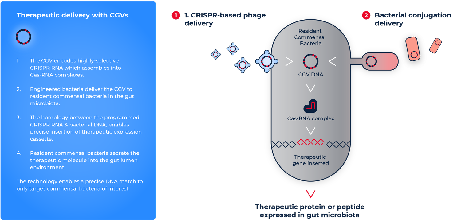 SNIPR BIOME — Our Approach and Technology