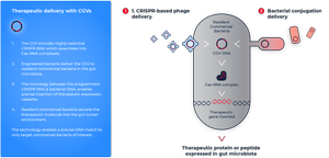 SNIPR BIOME — Our Approach and Technology