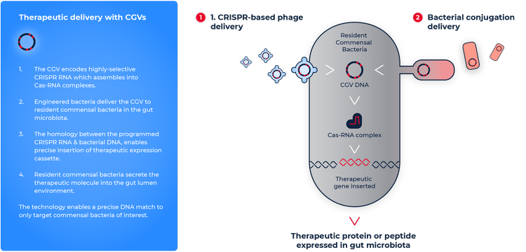 SNIPR BIOME — Our Approach and Technology