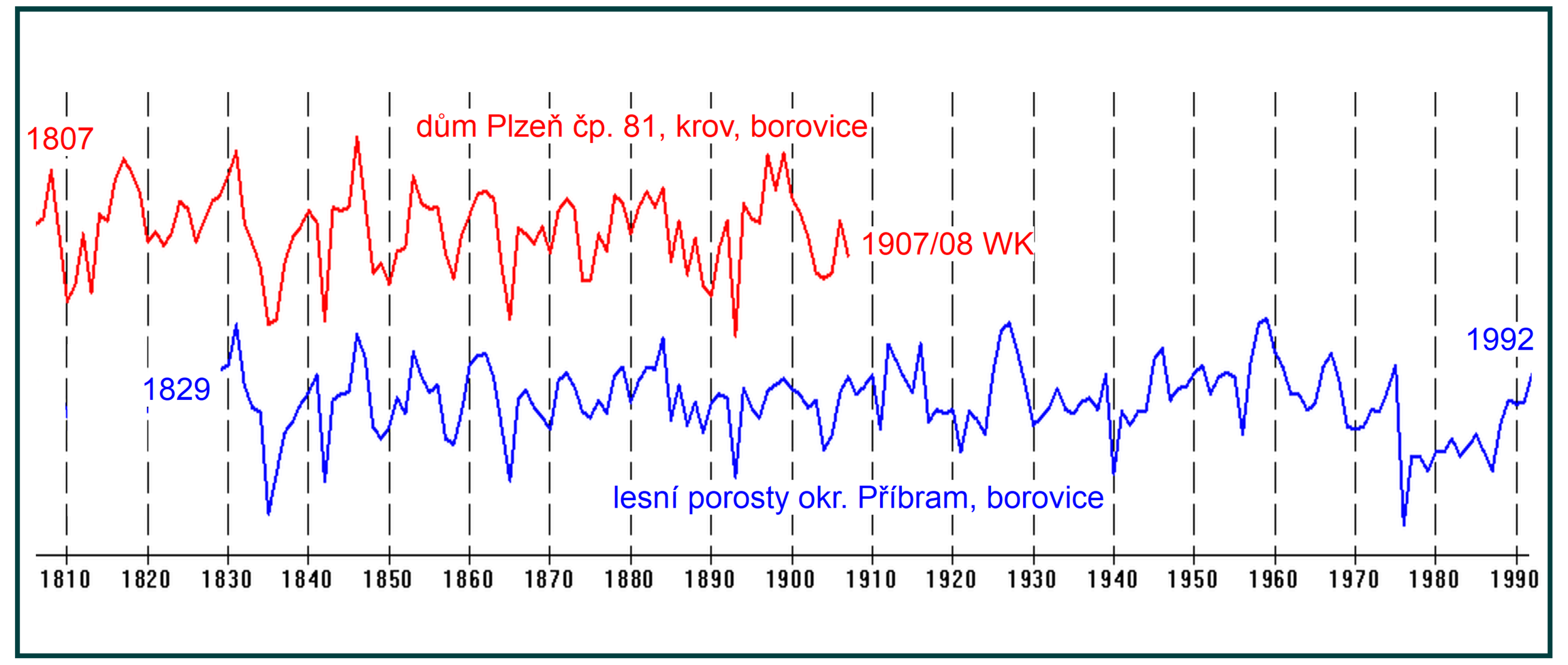 historie — DendroLab Brno
