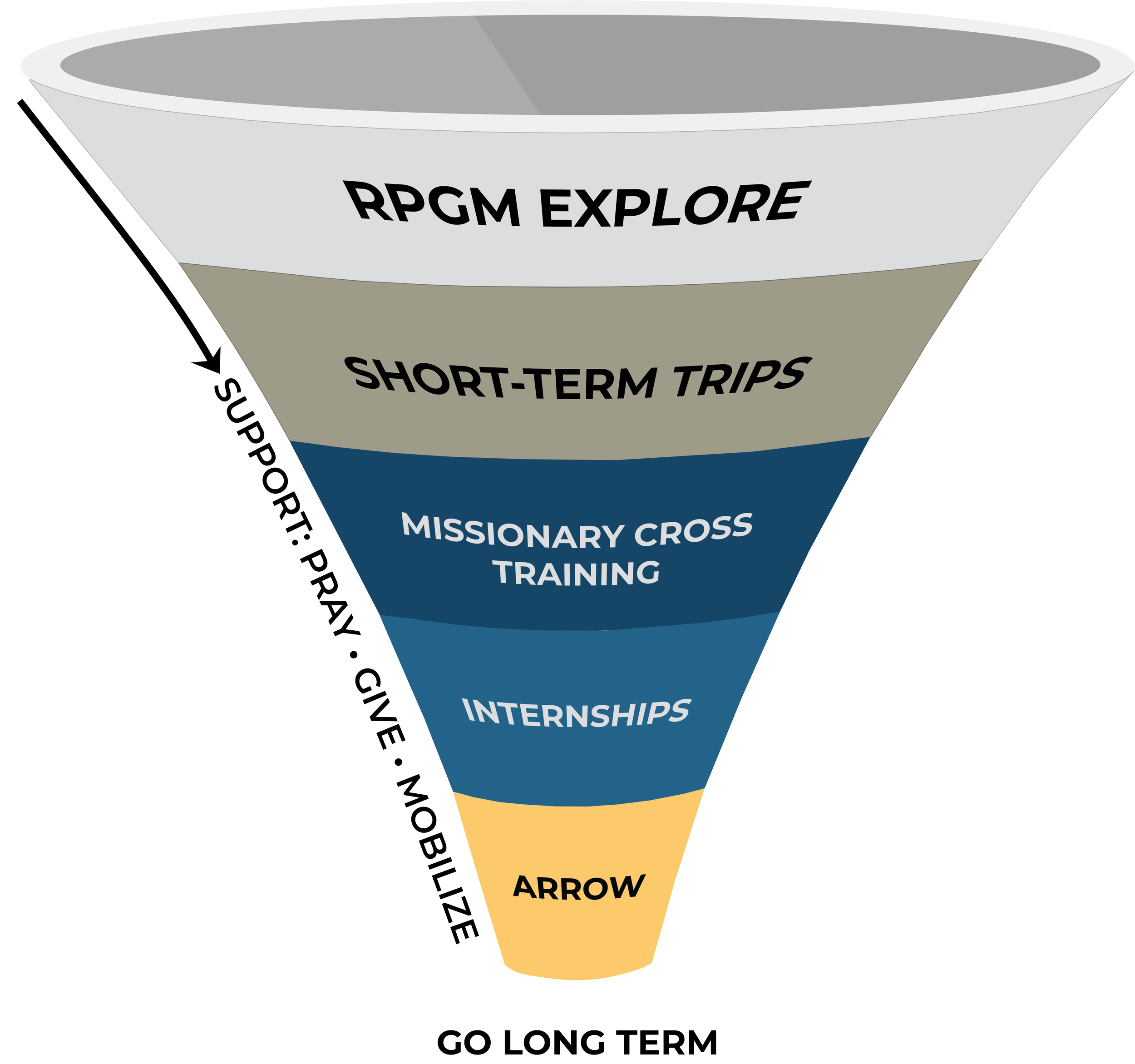 Learn — RP Global Missions