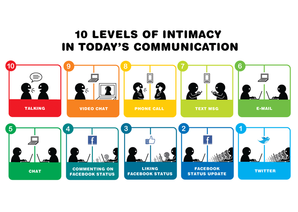 10 Levels of Intimacy in Today's Communication — JI LEE