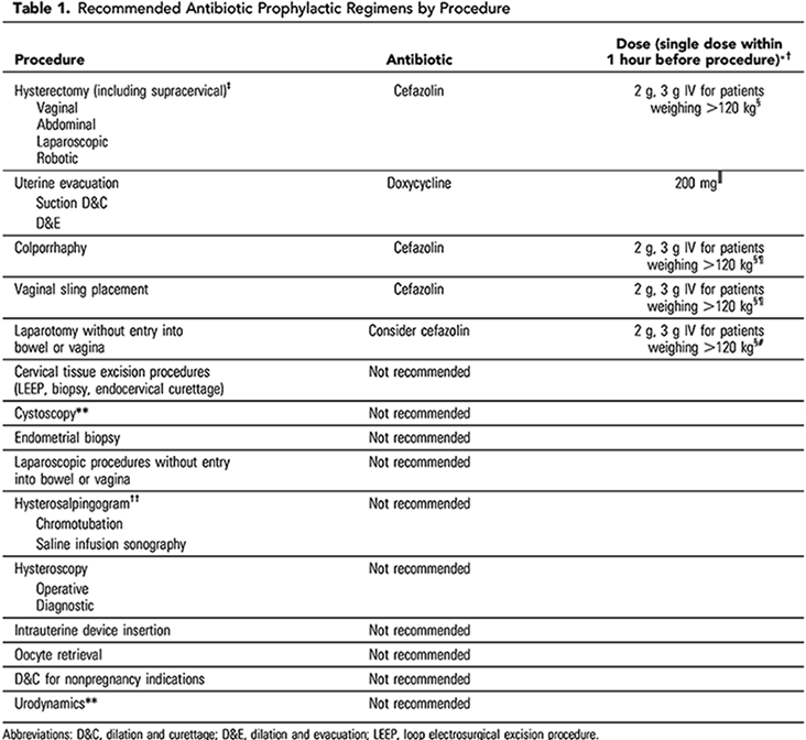 Perioperative Care and Optimization for GYN Patients — CREOGS Over Coffee