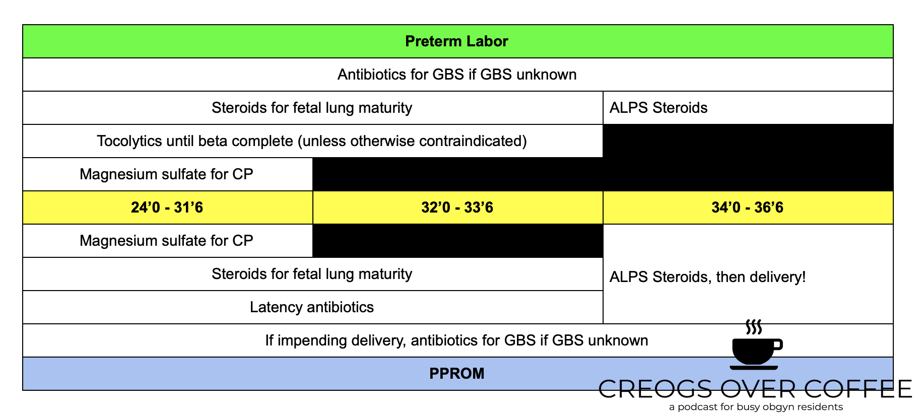 PPROM Weekly Notes CREOGS Over Coffee
