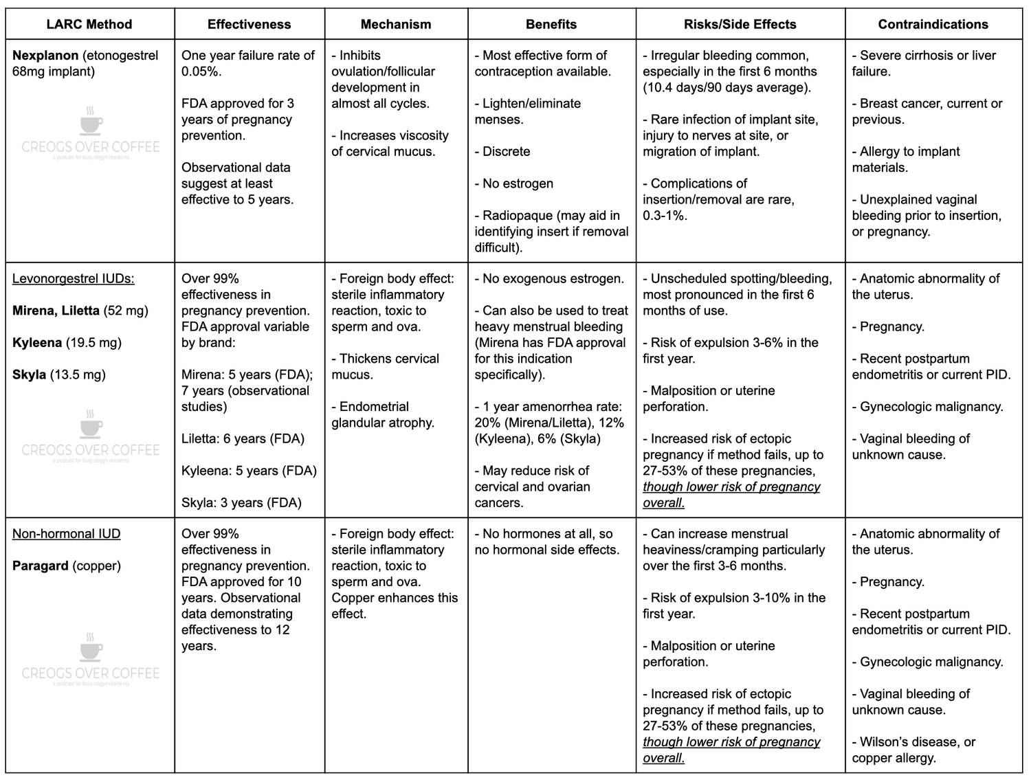 Long Acting Reversible Contraceptive Methods (LARC) — CREOGS Over Coffee