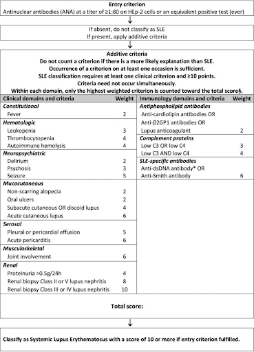 Systemic Lupus Erythematosus, Part I: Diagnosis and Risks — CREOGS Over ...