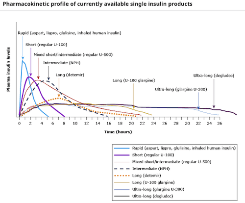 Diabetes III: Insulins — CREOGS Over Coffee