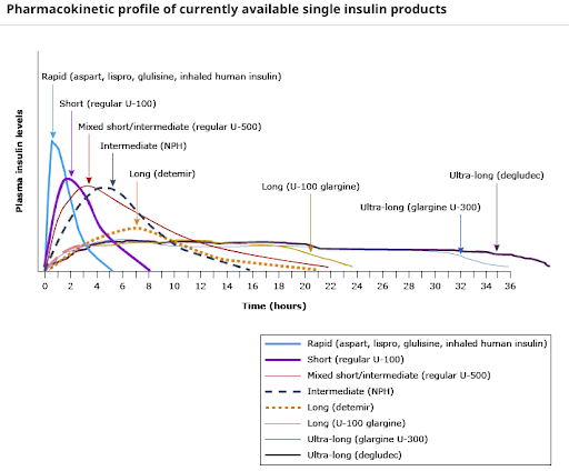 Diabetes III: Insulins — CREOGS Over Coffee